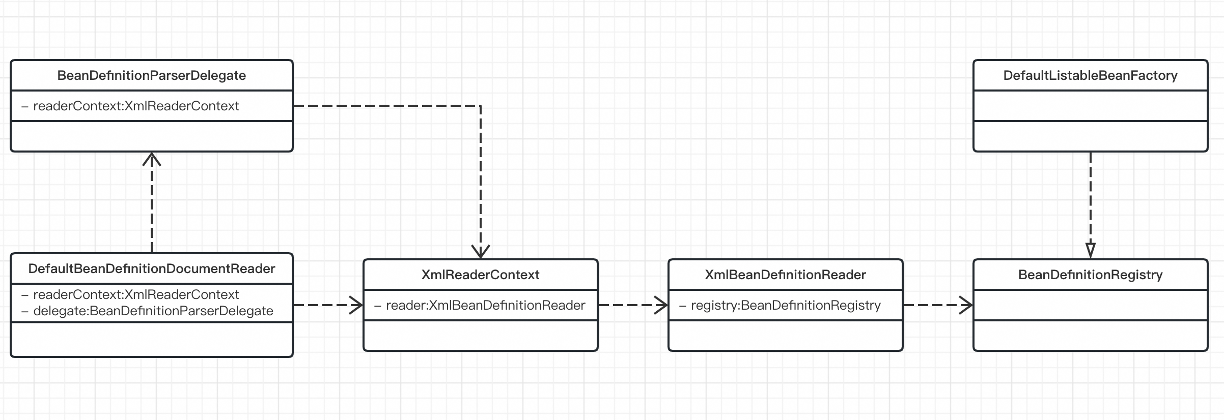 BeanDefinition信息加载原理_beandefinition加载-CSDN博客