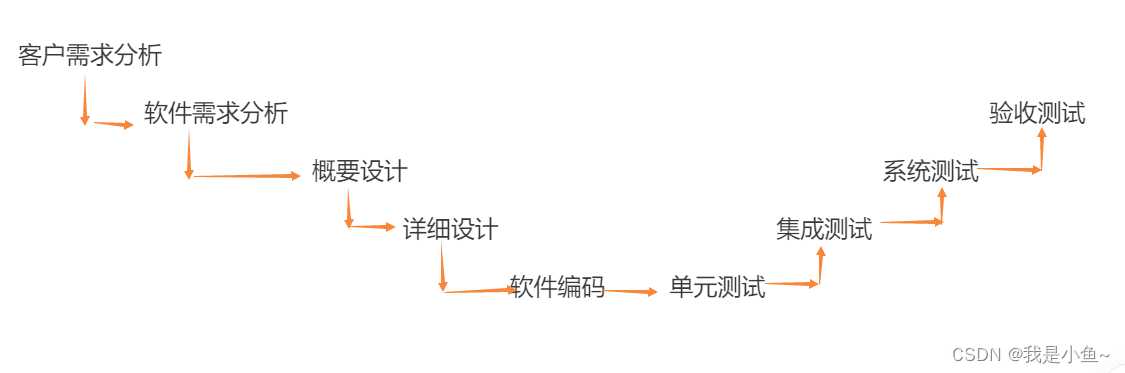 笔记~【软件测试基础】——软件开发模型双v模型中开发与测试活动的关系 Csdn博客