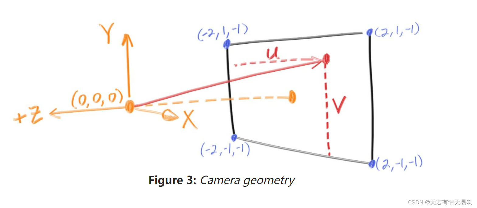 计算机图形学——Ray Tracing in One Weekend[1]_ray tracing one weekend并发-CSDN博客