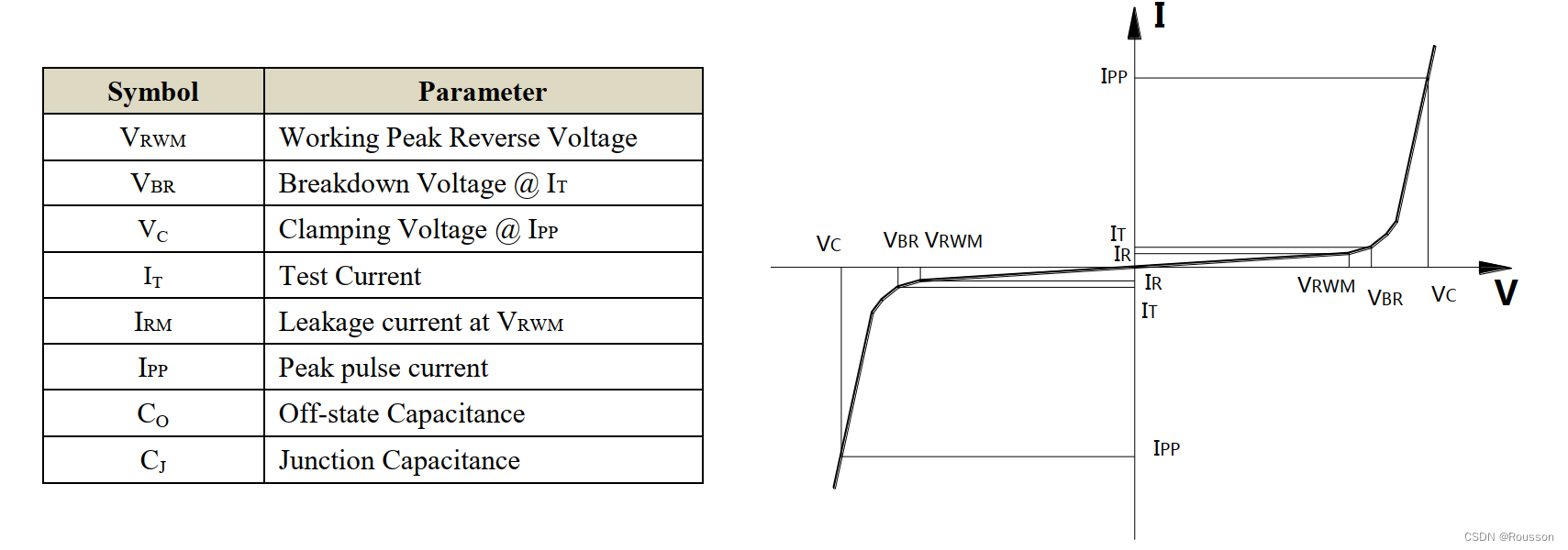 硬件学习笔记--002 TVS基本参数及选型_热敏+tvs220v防护电路参数计-CSDN博客