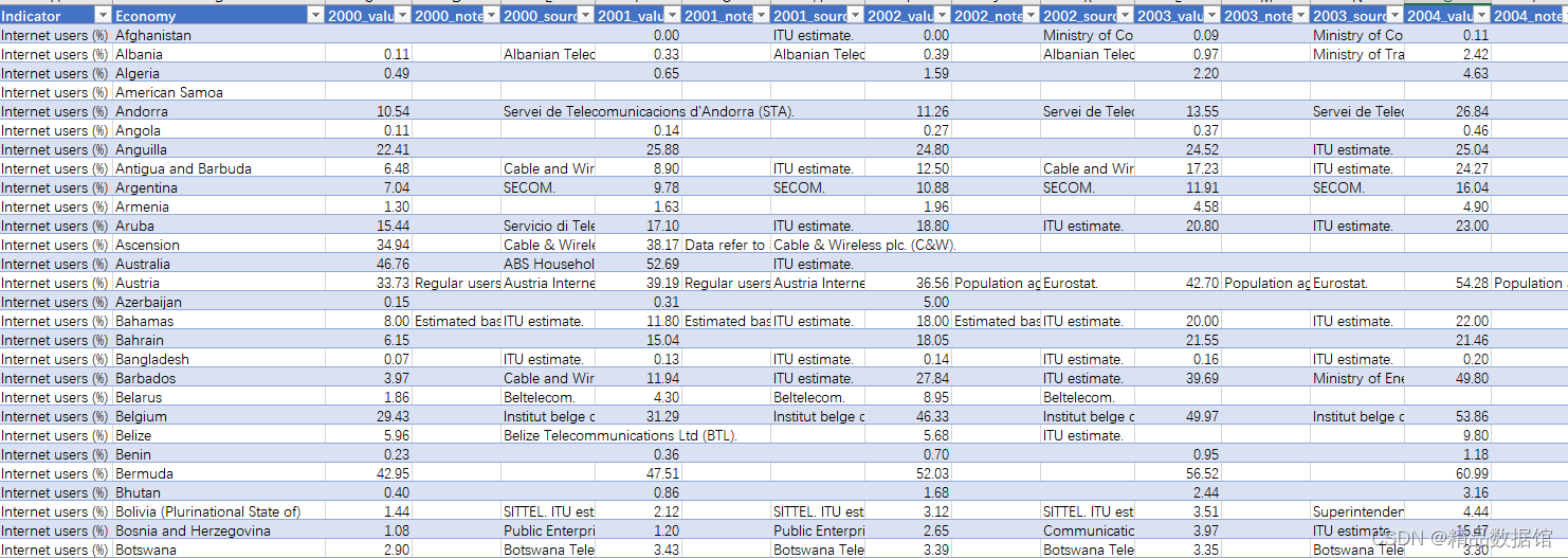 世界各国互联网普及率2000-2021_中国互联网普及率2000-2022-CSDN博客
