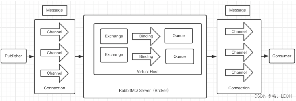 RabbitMQ_rabbitmq绑定交换机-CSDN博客