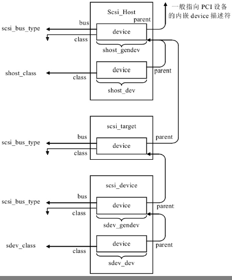 深入浅出SCSI子系统（五）SCSI设备探测_mpt属于scsi子系统吗?-CSDN博客