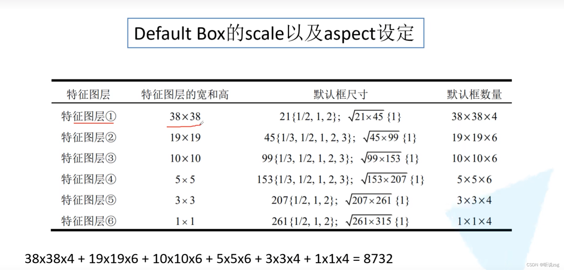 One Stage_SSD 算法-CSDN博客