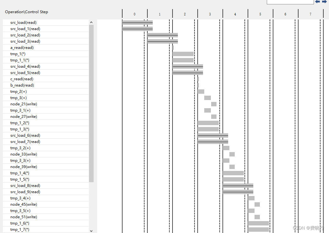 学fpga（hls之unroll的使用）_pipline怎么算latency hls-CSDN博客