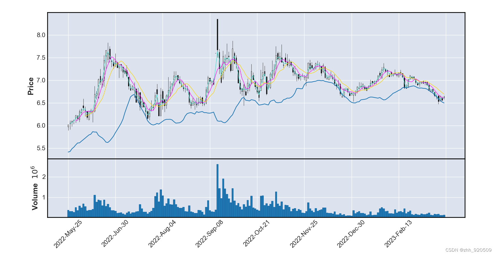 Python金融数据分析和可视化 0601用mplfinance金融数据可视化上)mplfinance 展示天勤数据 Csdn博客