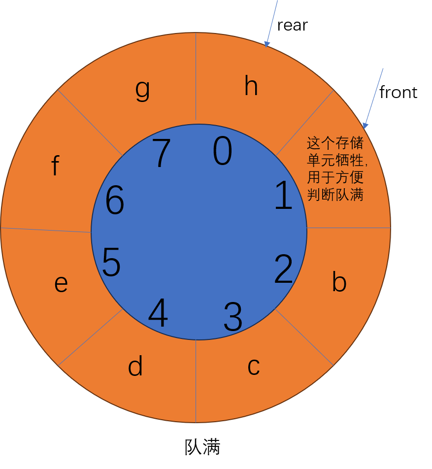 循环队列 Csdn博客 