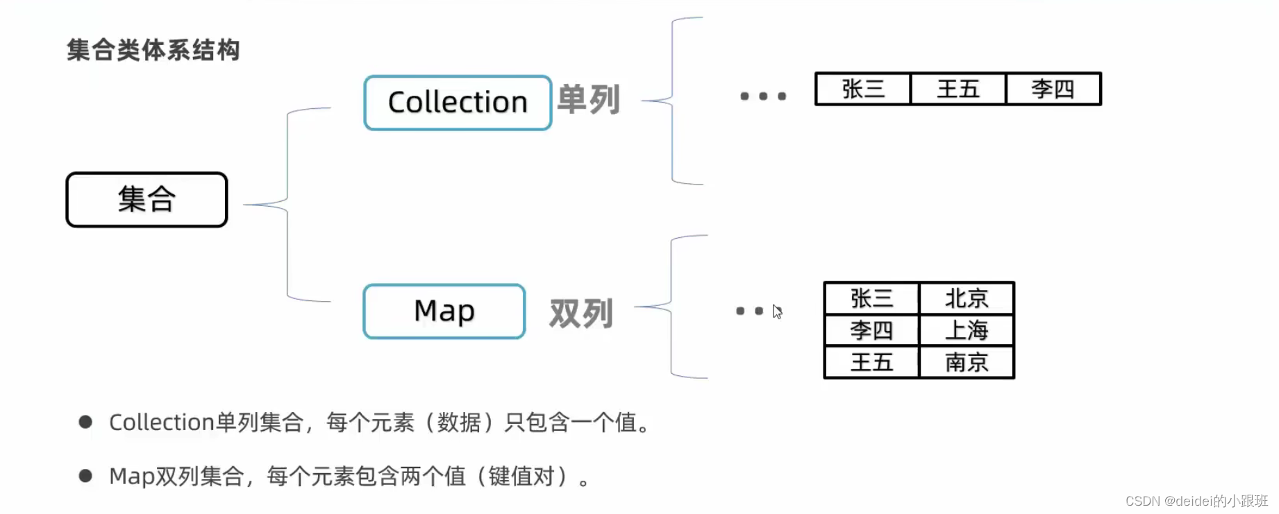 Java基础知识点集合(学习集合这一篇就够了)java集合知识点 Csdn博客