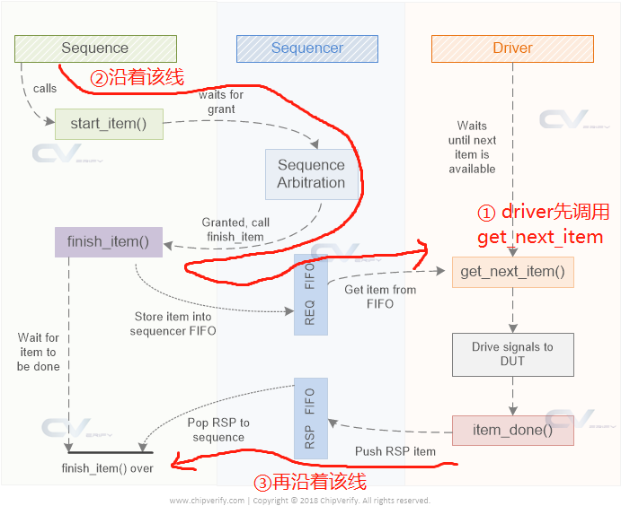 Uvm Driver和sequencer握手机制 Getnextitem 和 Get And Putsequencer和driver之间的握手机制 Csdn博客