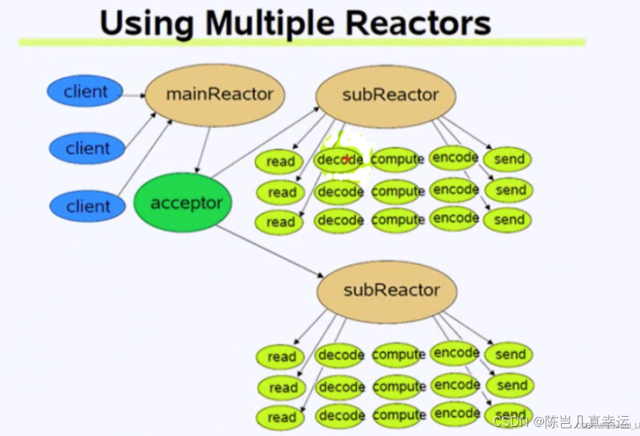 muduo 06 muduo网络库编程_one loop per thread 惊群-CSDN博客