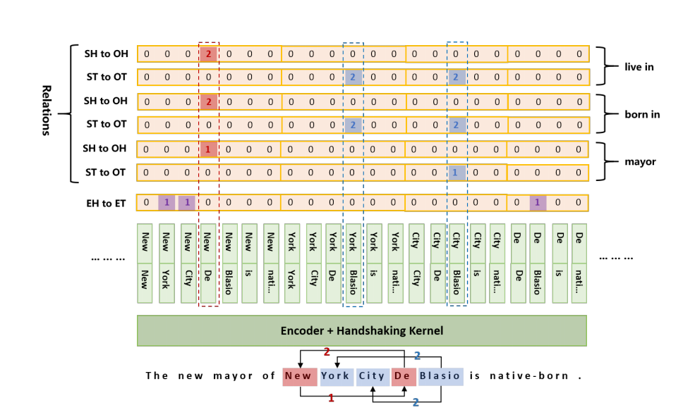 Casrel，TPlinker，PRGC三者模型比较_prgc模型-CSDN博客
