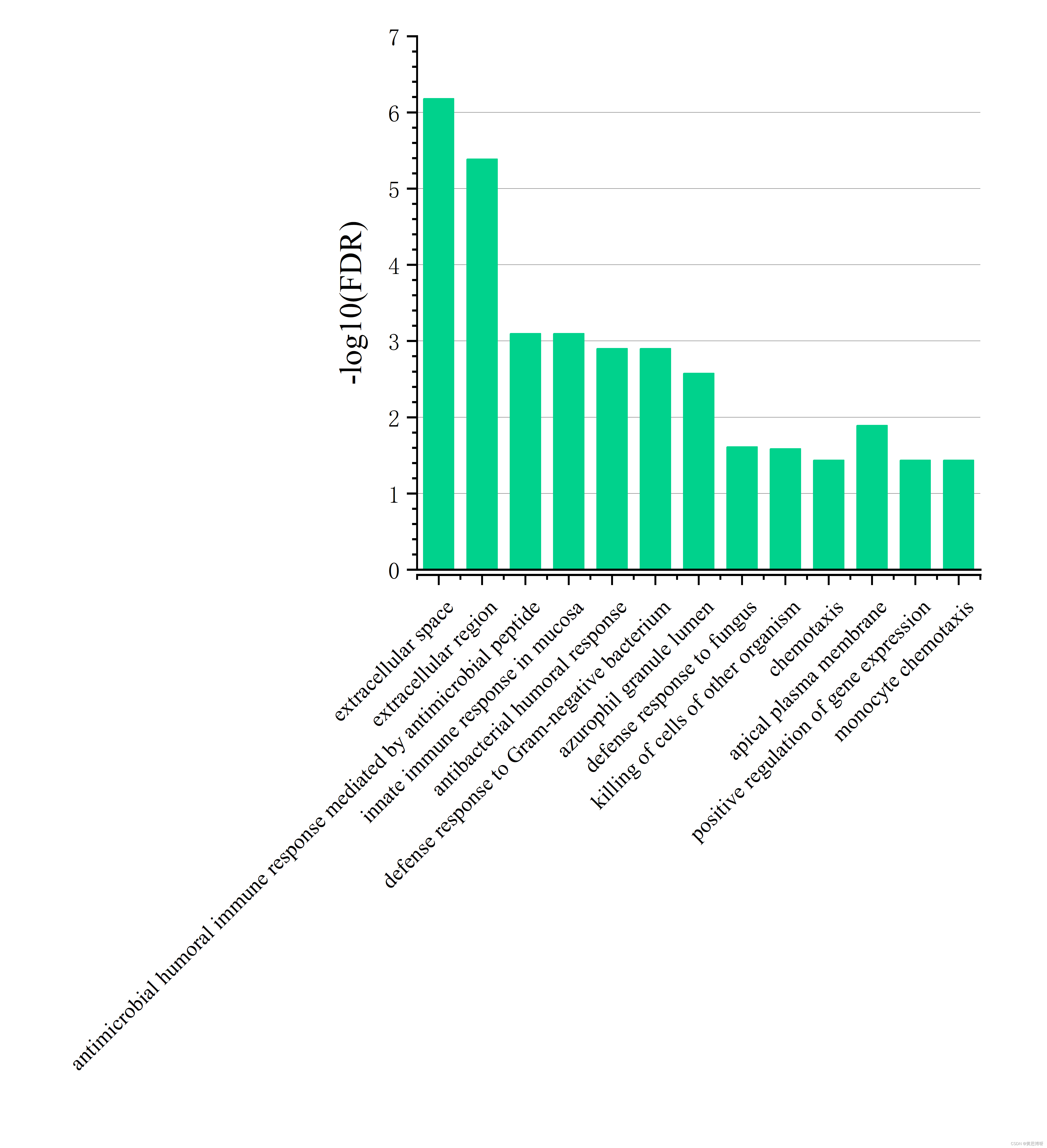 学习基因富集工具DAVID(2)_david富集分析-CSDN博客