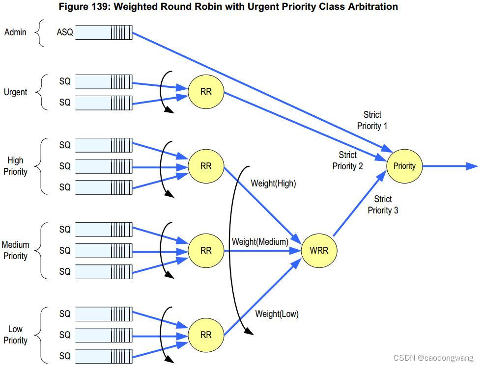 NVMe协议详解（一）_admin completion queue size (acqs):-CSDN博客