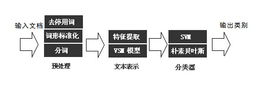 10.基于ML的中文短文本分类_createml 文本分类-CSDN博客