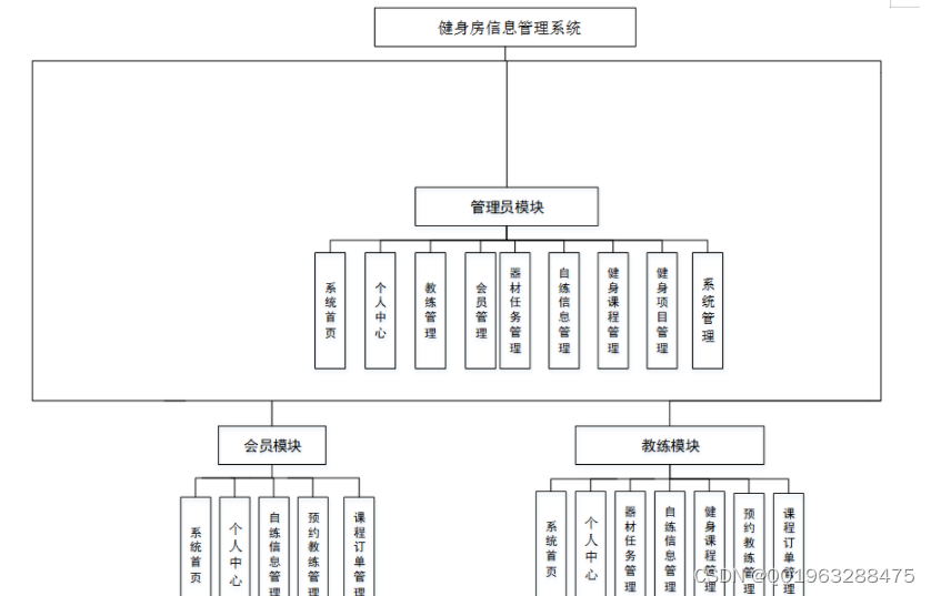 Nodejs基于vue微信小程序+python+php健身房信息管理系统的设计与实现 计算机毕业设计推荐nodejs毕业设计球馆预约微信小程序 Csdn博客