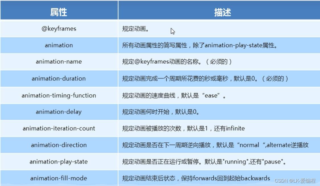 使用html5和css3动画制作网页轮播图效果html轮播图循环播放lk 初学者的博客 Csdn博客 6125