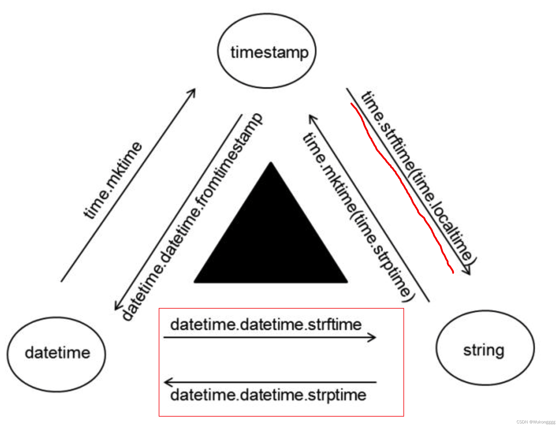 数据分析笔记1 Datetime Datetime Strptime Csdn博客