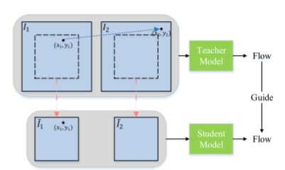 【光流估计】自监督模型与方法-DDFlow_ddflow: learning optical flow with unlabeled data ...