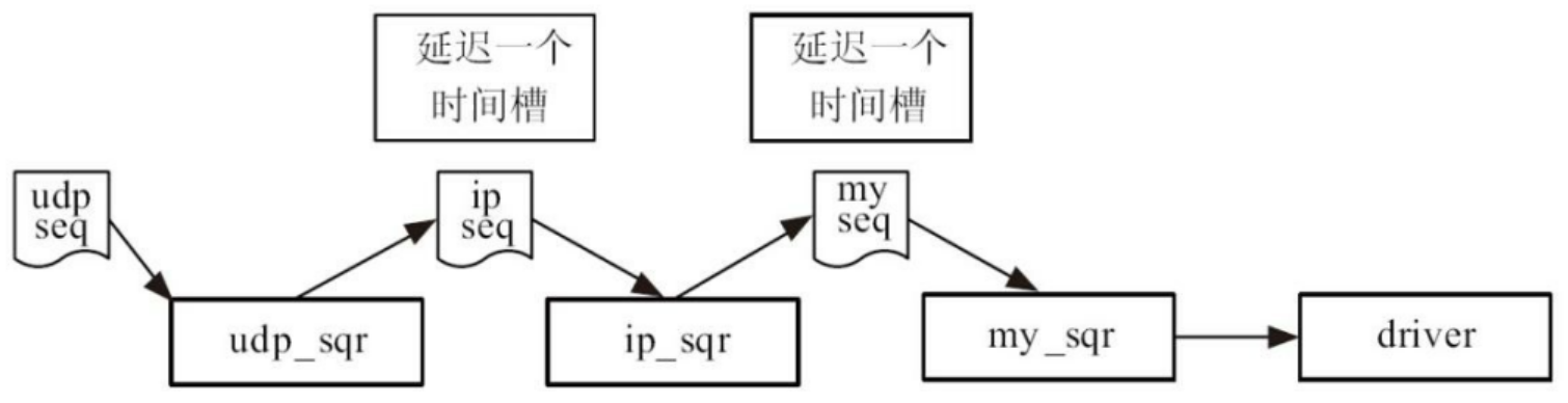 UVM实战 卷I学习笔记13——UVM高级应用（2）_uvm nba region-CSDN博客