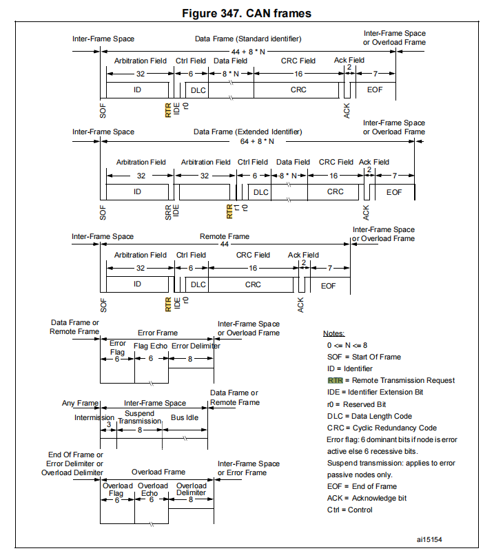 STM32 CAN 滤波为什么要左移5位_can id 移5位-CSDN博客
