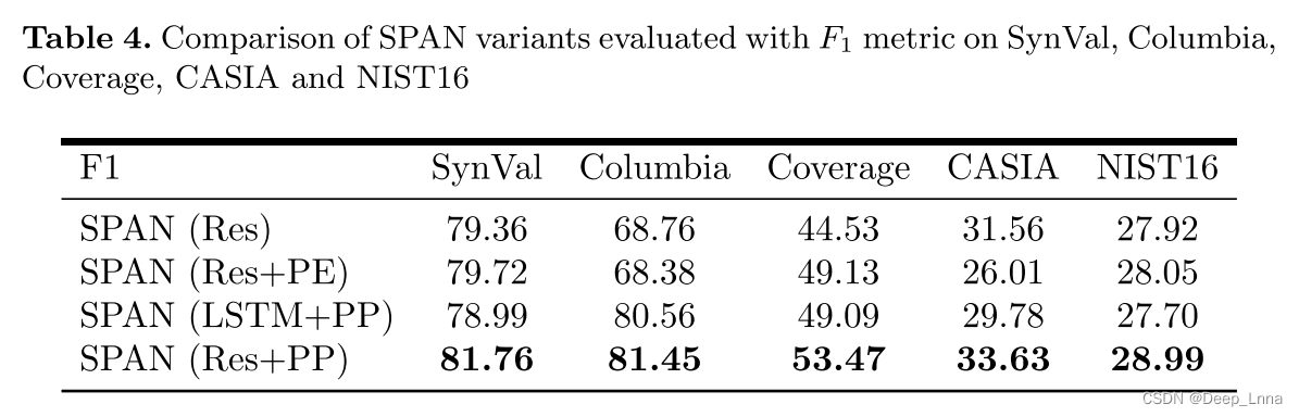 【论文笔记】SPAN: Spatial Pyramid Attention Network for Image Manipulation Localization-CSDN博客