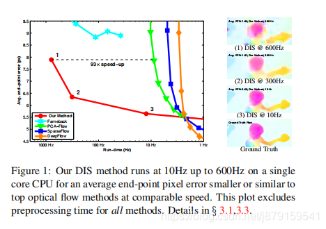 论文阅读：Fast Optical Flow using Dense Inverse Search-CSDN博客
