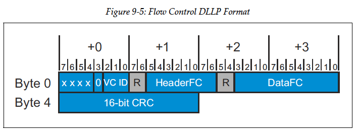 PCIe Data Link Layer - 可靠传输_pcie data link error_maxwell2ic的博客-CSDN博客