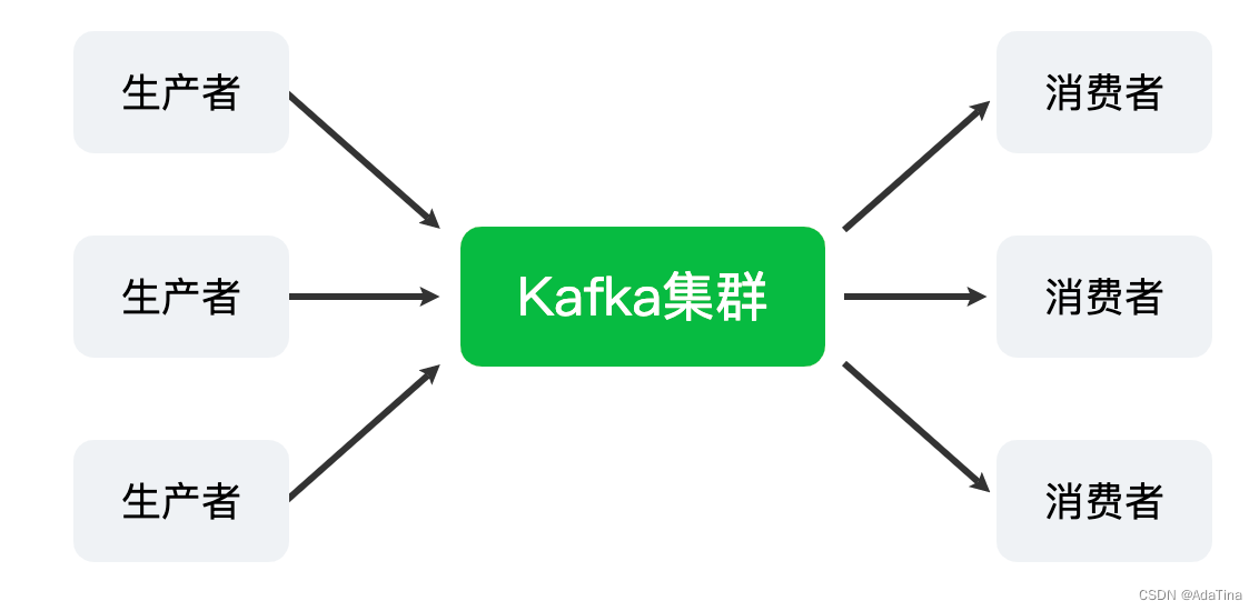 Kafka学习_kafaka 学习-CSDN博客