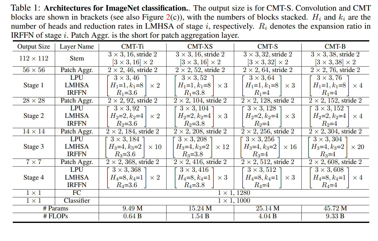 【论文精读】CMT: Convolutional Neural Networks MeetVision Transformers_cmt: convolutional neural ...