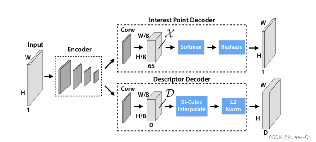 视觉slam----特征总结 sift fast harris superpoint以及线特征-CSDN博客