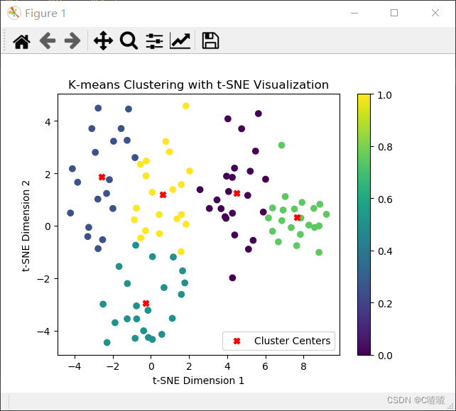 t-SNE+K-means可视化_t-sne对csv数据表格降维并通过k-means聚类输出可视化图片-CSDN博客