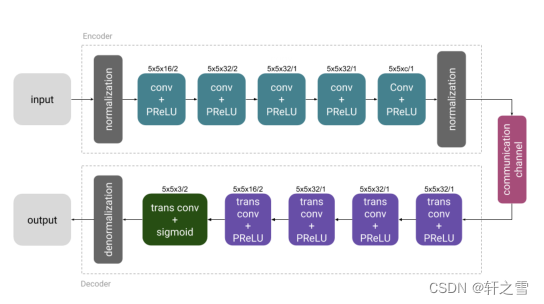Deep JSCC：Deep Joint Source-Channel Coding for Wireless Image Transmission-CSDN博客