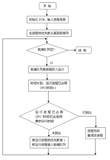 操作系统实验 动态最高优先级调度算法(c实现)抢占式动态优先级调度算法c Csdn博客