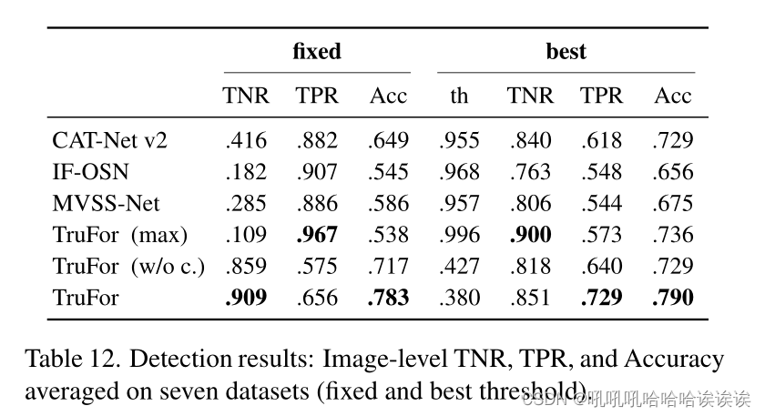TruFor: Leveraging all-round clues for trustworthy image forgery detection and localization-CSDN博客
