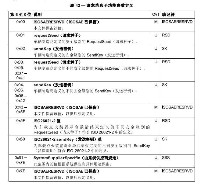 UDS brief discussion on 27 services - Programmer Sought