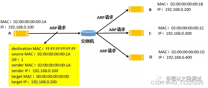 arp协议（Address Resolution Protocol）_arp协议号-CSDN博客