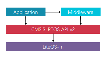 【鸿蒙设备开发笔记】openharmony内核开发（一），任务管理、定时器，多实例讲解_运行态到阻塞态源码鸿蒙-CSDN博客