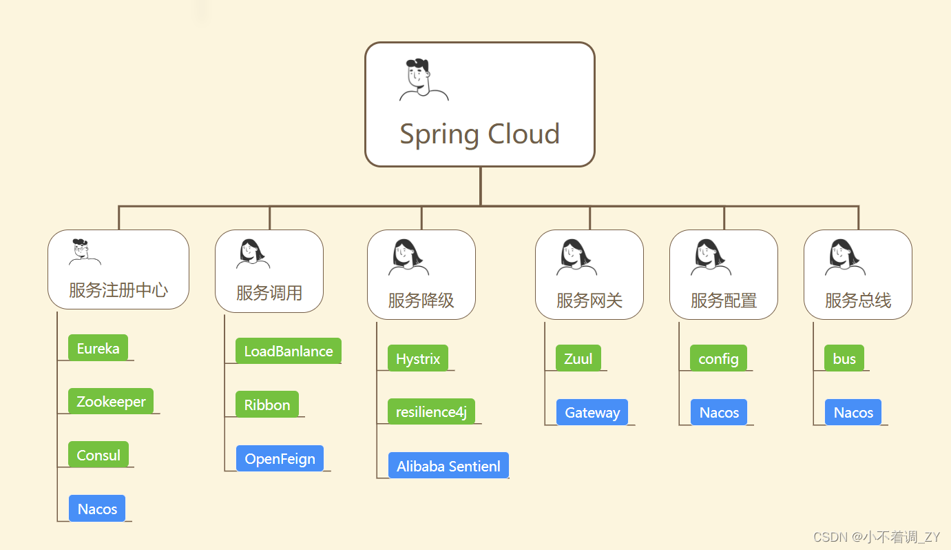 Springcloud微服务之分布式配置中心 Config的使用springcloud之配置中心config的使用 Csdn博客