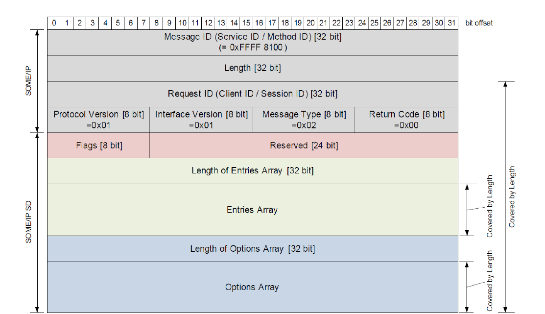 车载以太网之SomeIP-SD协议_someip sd-CSDN博客