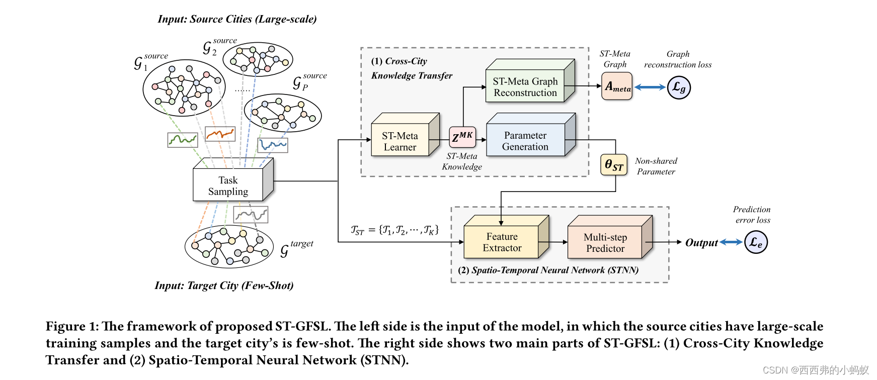 Spatio-Temporal Graph Few-Shot Learning with Cross-City Knowledge Transfer-CSDN博客