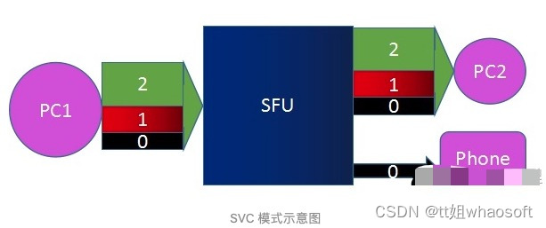 rtc-sfu_rtc sfu-CSDN博客