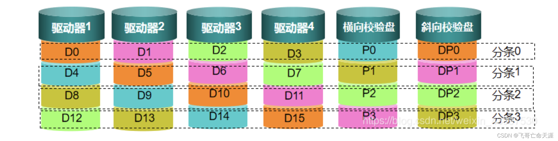 RAID-6技术详解_raid6-CSDN博客