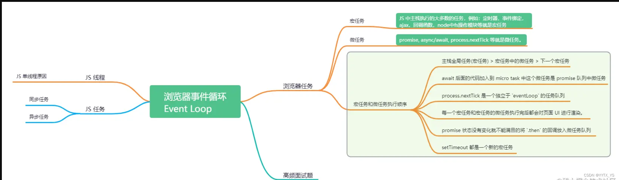 Js事件循环（event Loop） Eventloop个数 Csdn博客