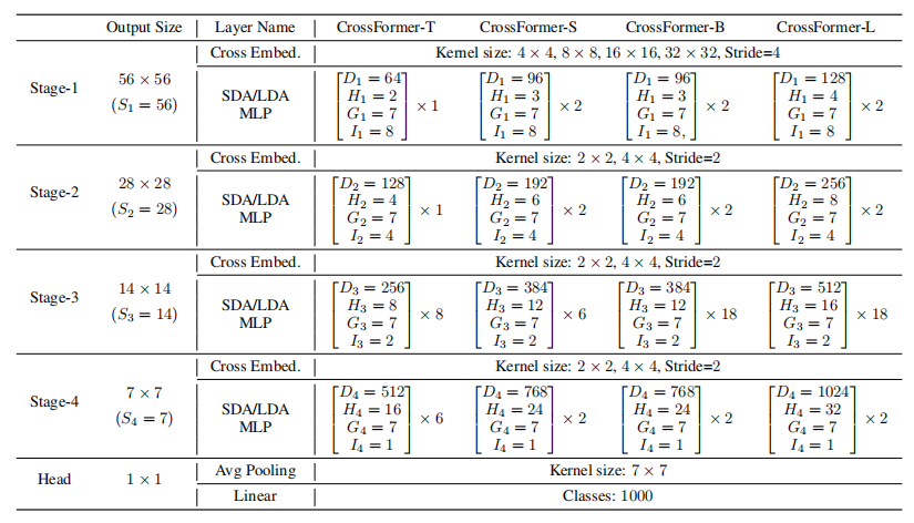 项目-1.CROSSFORMER论文与代码解析(CrossFormer: A Versatile Vision Transformer ...