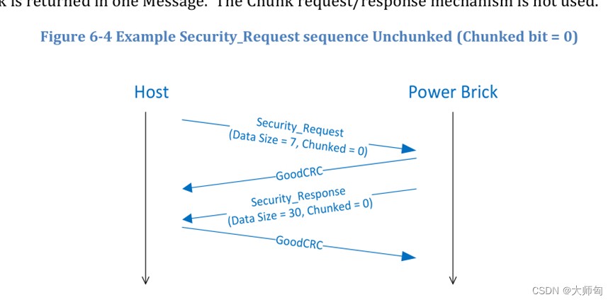 PD3.1详解 第三章（EPR）扩展消息详解_pd协议状态图-CSDN博客