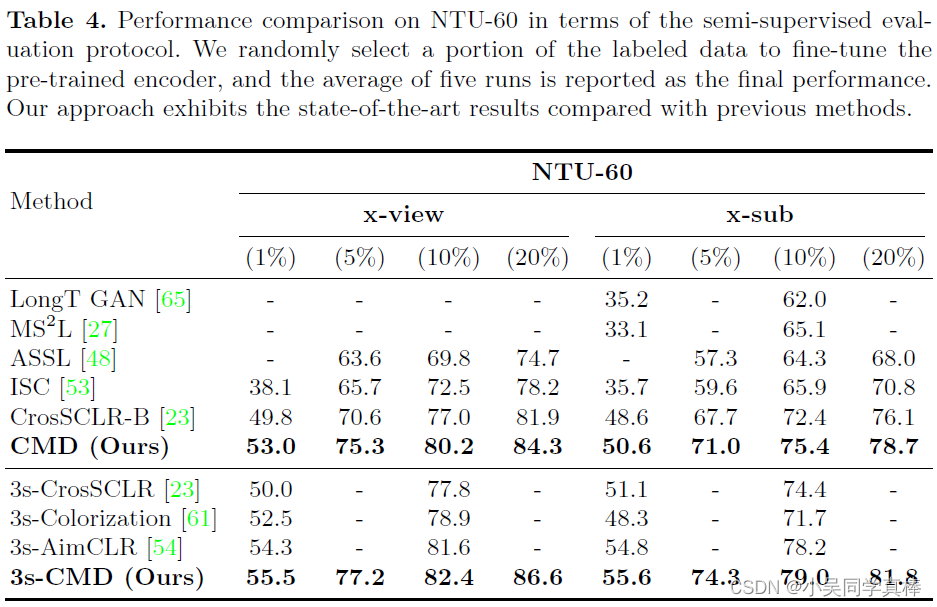 【论文阅读笔记】（2022 ECCV）CMD: Self-supervised 3D Action Representation Learning with Cross-modal ...