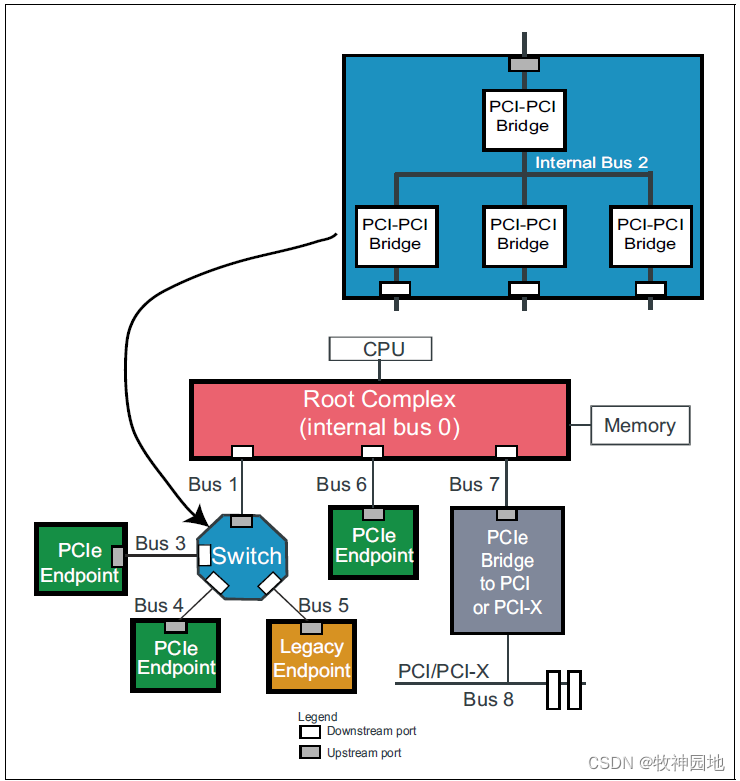 硬件总线基础06：PCIe总线基础（1）_pcie rc和ep 时钟-CSDN博客