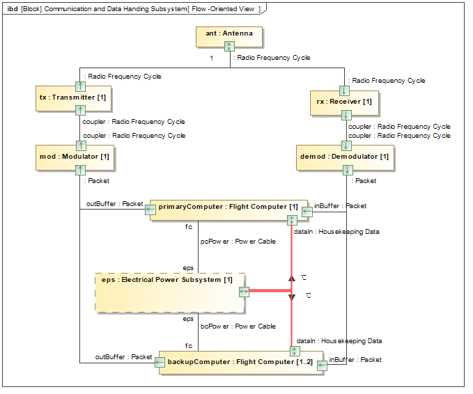 《SysML精粹》学习记录--第四章_sysml ibd-CSDN博客