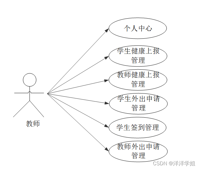 独有源码 Java Jsp校园疫情防控动态信息报送系统8fai7从不会做毕业设计到成功完成的过程与方法信息报送系统源码 Csdn博客