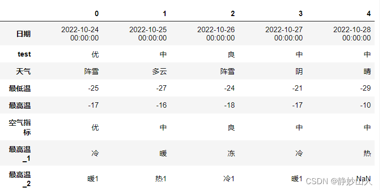 Pandas学习_pandas agg margin-CSDN博客